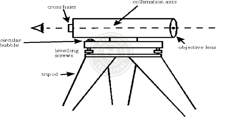 Uses of the Leveling and Principles of Differential Leveling