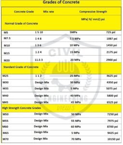 Grades | Types And Process of Mixing of Concrete